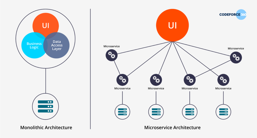 Monolithic Service Oriented Microservices And Serverless Architectures Codeforce 360
