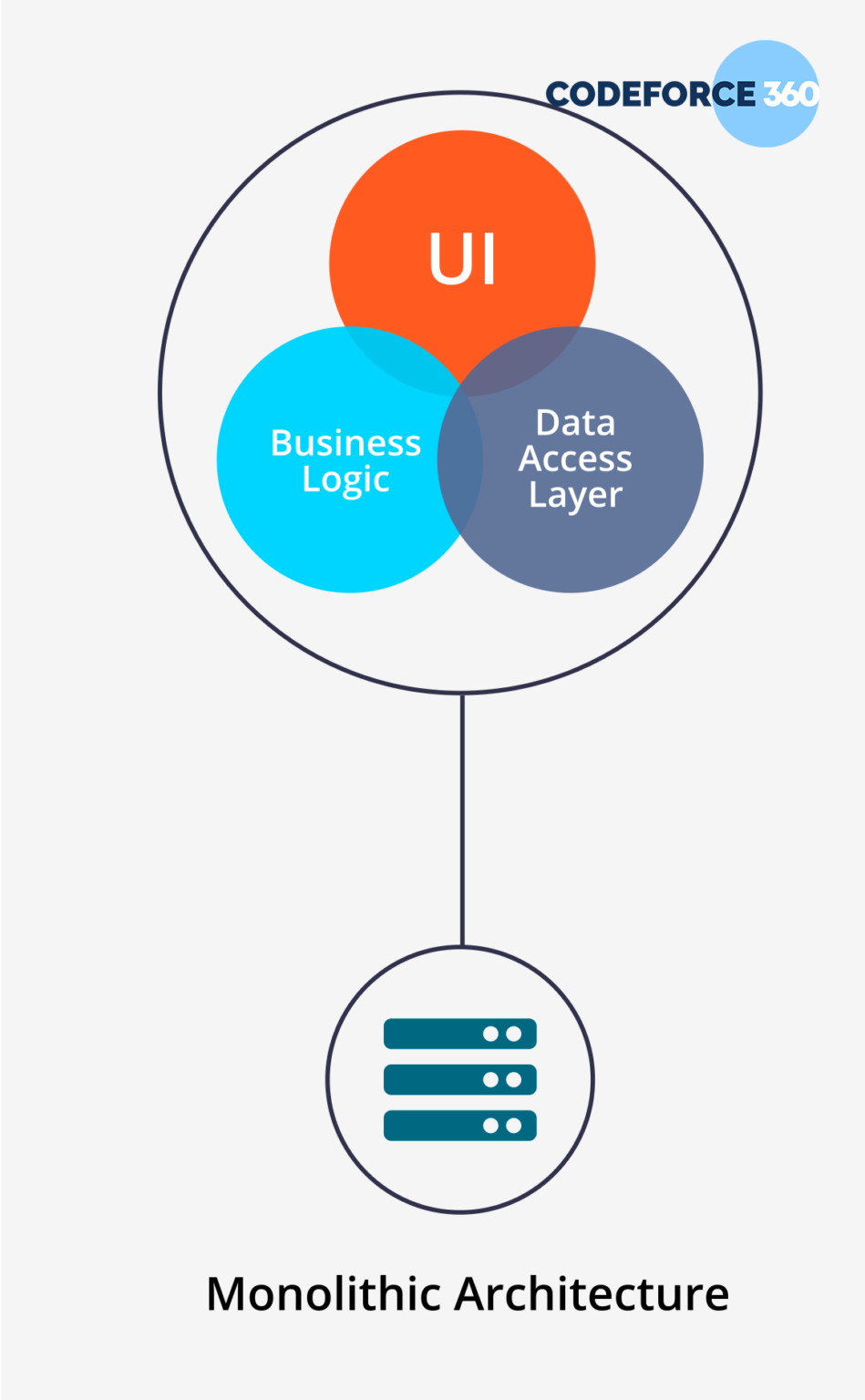 Monolithic Service Oriented Microservices And Serverless Architectures Codeforce 360